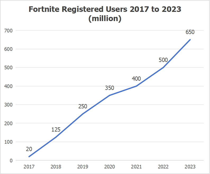 Mobile Game Insights: Will Fortnite Mobile Return to the TOP After ...